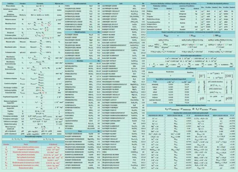 Periodni Sustav Elemenata – Sve je kemija