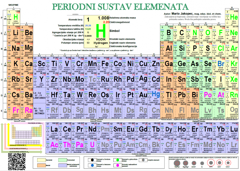 Periodni Sustav Elemenata – Sve je kemija